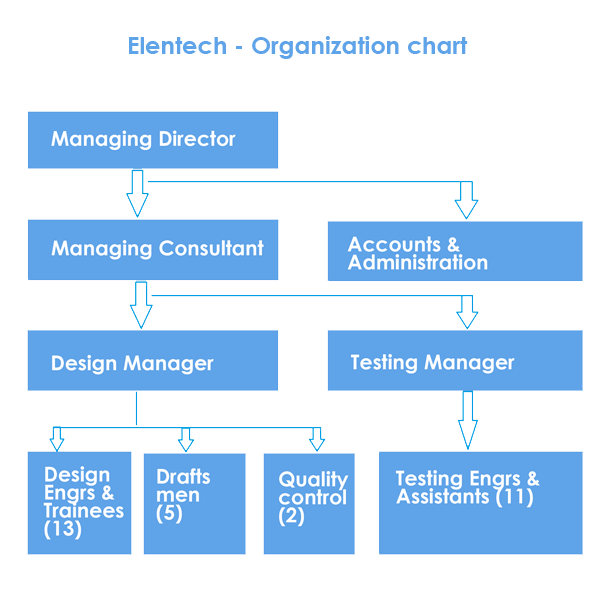 organization chart – Elentech