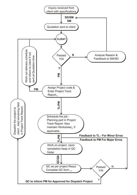 Our Process – Elentech